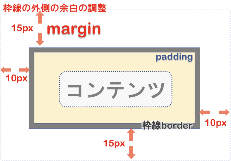 CSS marginとpaddingとは？〜CSSで余白を作る方法〜 | OWLVIEW